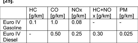 Table 3 From Transient Control Of A Multi Cylinder Hcci Engine During A Drive Cycle Semantic