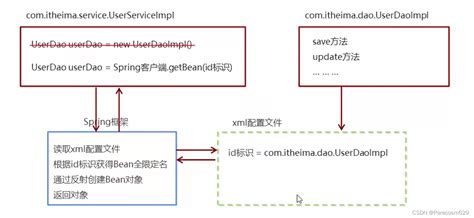 Spring开发步骤详解：从xml配置到获取bean对象 Csdn博客