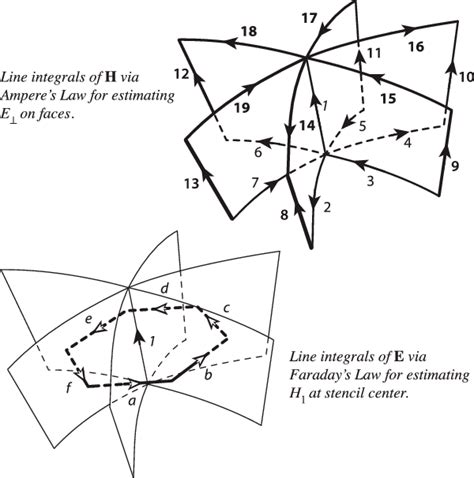 Local Enumeration And Orientation Of Dofs Used To Construct The