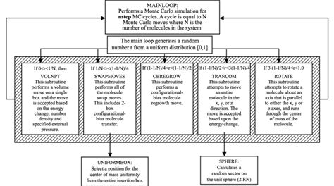 Flowchart Of The Algorithm For Configurational Bias Gibbs Ensemble Download Scientific Diagram
