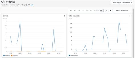 What Is Aws Appsync Advanced Web Machinery
