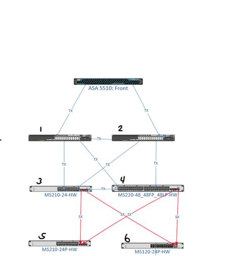 Solved Adding Redundant Connections Best Practices The Meraki Community