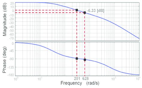 Bode Plot For Voltage Control Download Scientific Diagram