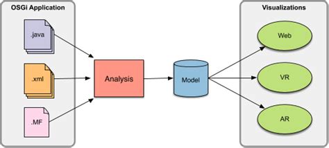 pdf visualizing modules and dependencies of osgi based applications 2016 doreen seider