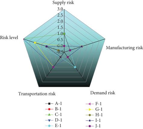 Risk Evaluation Results Of The Bpnn Model For Test Samples Download