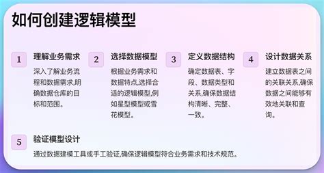 数据仓库系列7：什么是概念模型、逻辑模型和物理模型 它们有什么区别 概念模型 逻辑模型和物理模型 csdn博客