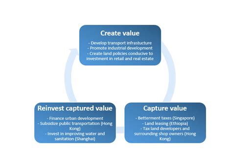 Financing African Cities What Is The Role Of Land Value Capture