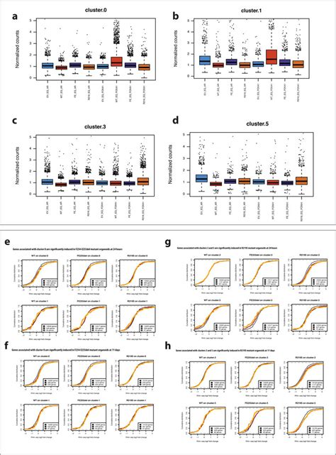 Integrated Analysis Of Chip Seq Atac Seq And Rna Seq Data In Foxa1 Download Scientific Diagram