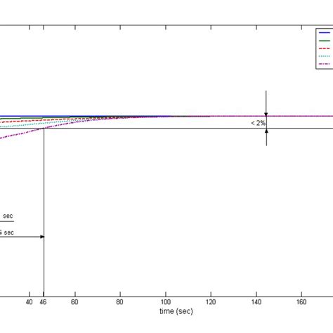 Performance Of Adaptive Ann Controller For Constant Throttle And