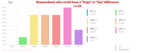 Archimago S Musings BLIND TEST RESULTS Part II Is High Harmonic Distortion In Music Audible