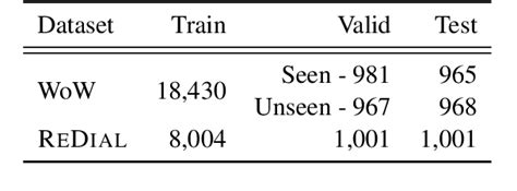 Table 2 From Knowledge Grounded Dialogue Generation With A Unified Knowledge Representation
