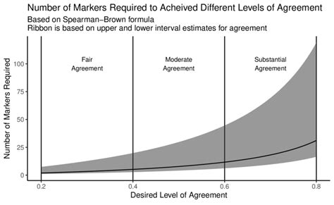 Inter Rater Agreement Between The First And Second Marker Download Scientific Diagram