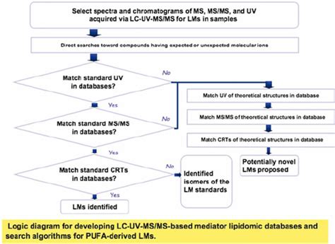 logic diagram for developing lc uv ms ms liquid download scientific
