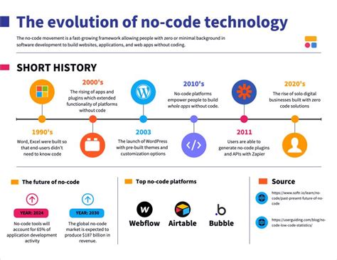 niall brady on linkedin nocode proptech innovation uk