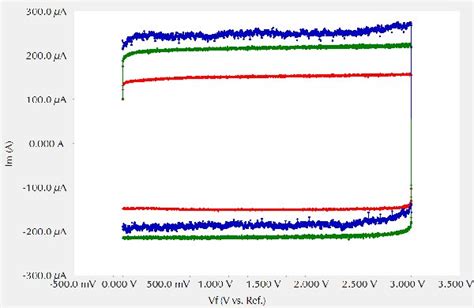 Understanding Potentiostat Specifications Gamry Instruments