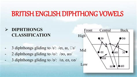 Differences In Diphthongs Pptx