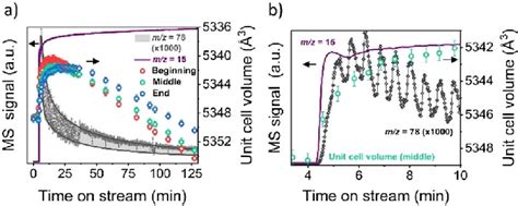Comparison Of Unit Cell Volume Recorded At Three Positions Within The Download Scientific
