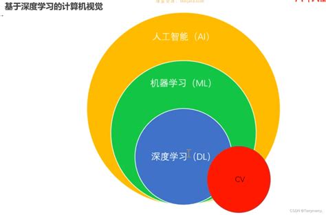 机器视觉 机器学习and深度学习机器视觉的机器学习与深度学习 Csdn博客