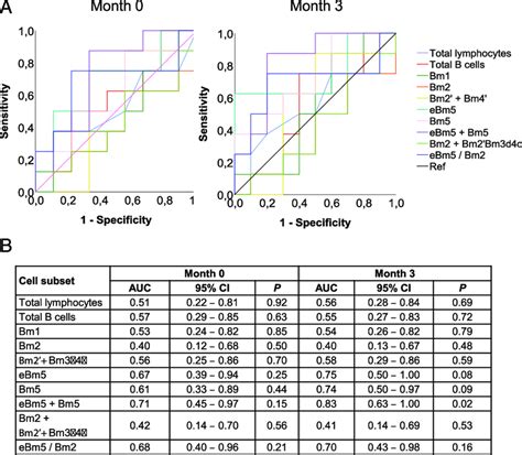 Exploratory Analysis Of B Cell Populations In The Training Set A The Download Scientific