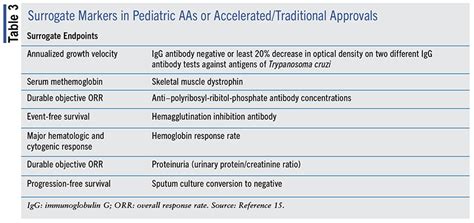 Lesson The Fda Accelerated Drug Approval Program Explained