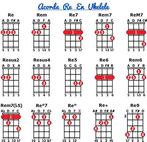 Re En Ukelele Sus 15 Formas Básicas