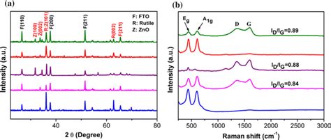 A Xrd Patterns Of The Samples From Bottom To Top Tio2 Nras Tio2 Download Scientific Diagram