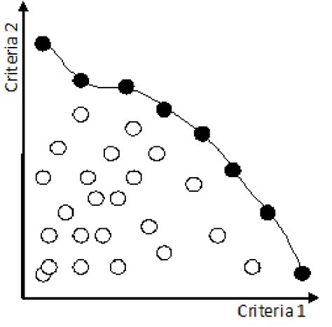 Pareto Front Black Dots In A Multi Objective Optimization Problem