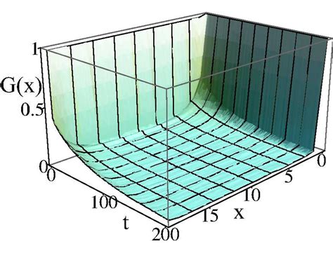 Long Time Behavior Of The Correlation Function For T 1 κ 8 And V