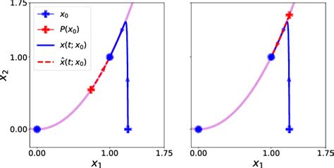 Figure From Learning Nonlinear Projections For Reduced Order Modeling Of Dynamical Systems