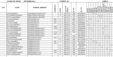 සබරගමුව පළාත් පාසල් ක්‍රීඩා 2019 නිවිතිගල කලාප ක්‍රීඩා තරග ප්‍රථිපල