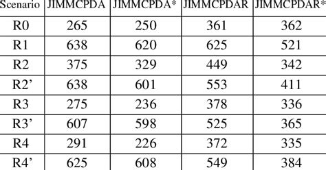 average cpu time per scan in milliseconds download table