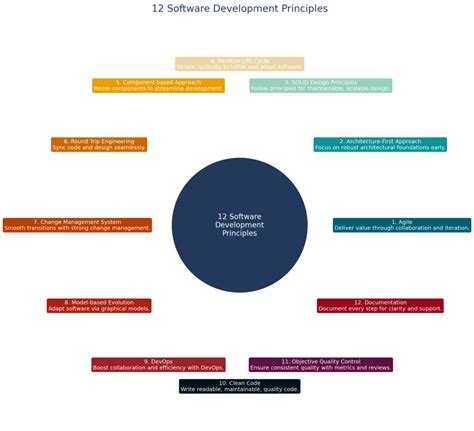12 Principles Of Software Development Distantjob Remote Recruitment