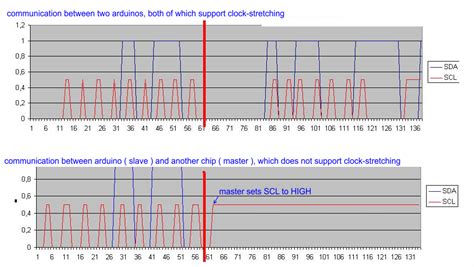 How To Disable Clock Stretching On The I2c Protocol