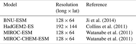 Esd Regional Dynamical And Statistical Downscaling Temperature