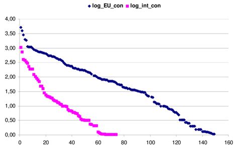 Global Connectivity Indices Linear Log Plot Download Scientific Diagram