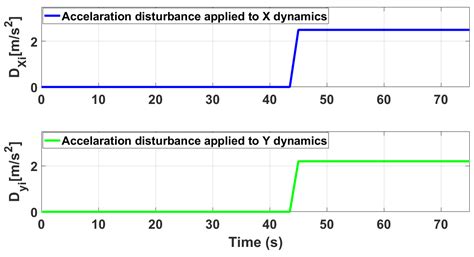 Adaptive Robust Trajectory Tracking Control Of Multiple Quad Rotor Uavs