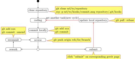 Plantuml Draw Note Above Activity Diagram