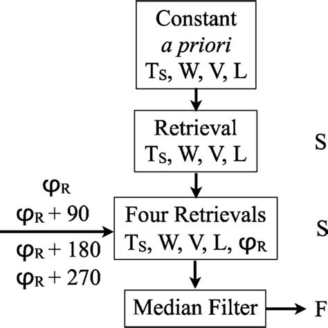 Pdf A Nonlinear Optimization Algorithm For Windsat Wind Vector Retrievals