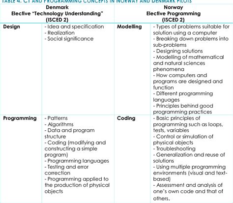 Table 4 From The Nordic Approach To Introducing Computational Thinking