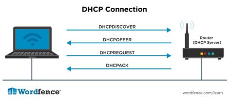DHCP Network Diagram