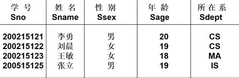 数据库语言sql（1）数据库中表的组成 Csdn博客