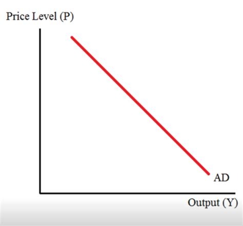 AGGREGATE DEMAND Flashcards Quizlet