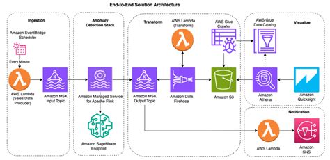 Amazon Managed Service For Apache Flink Artificial Intelligence And