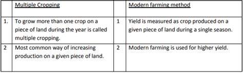 Cbse Class 9 Social Science The Story Of Village Palampur Assignment