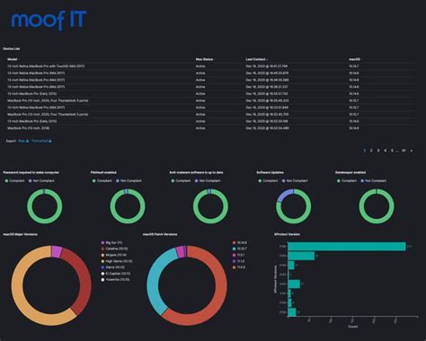 Weve Got Some New Automated Interactive Jamf Pro Dashboards At Moof 😍