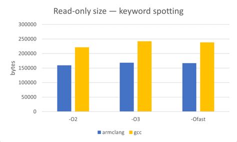 Arm Cortex M55 Optimization And Tools Alif Semiconductor