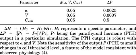 Parameter Sensitivity Analysis Download Table
