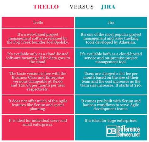 Différence Entre Trello Et Jira Diffexpert