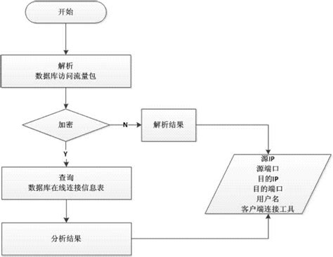 Sqlserver Connection Information Bypass Auditing Method Eureka Patsnap