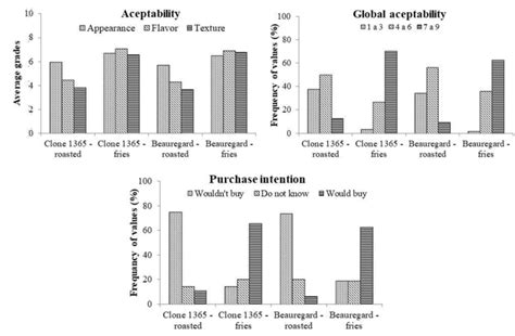 Acceptability Test And Purchase Intention Of Orange Flesh Sweet Potato Download Scientific